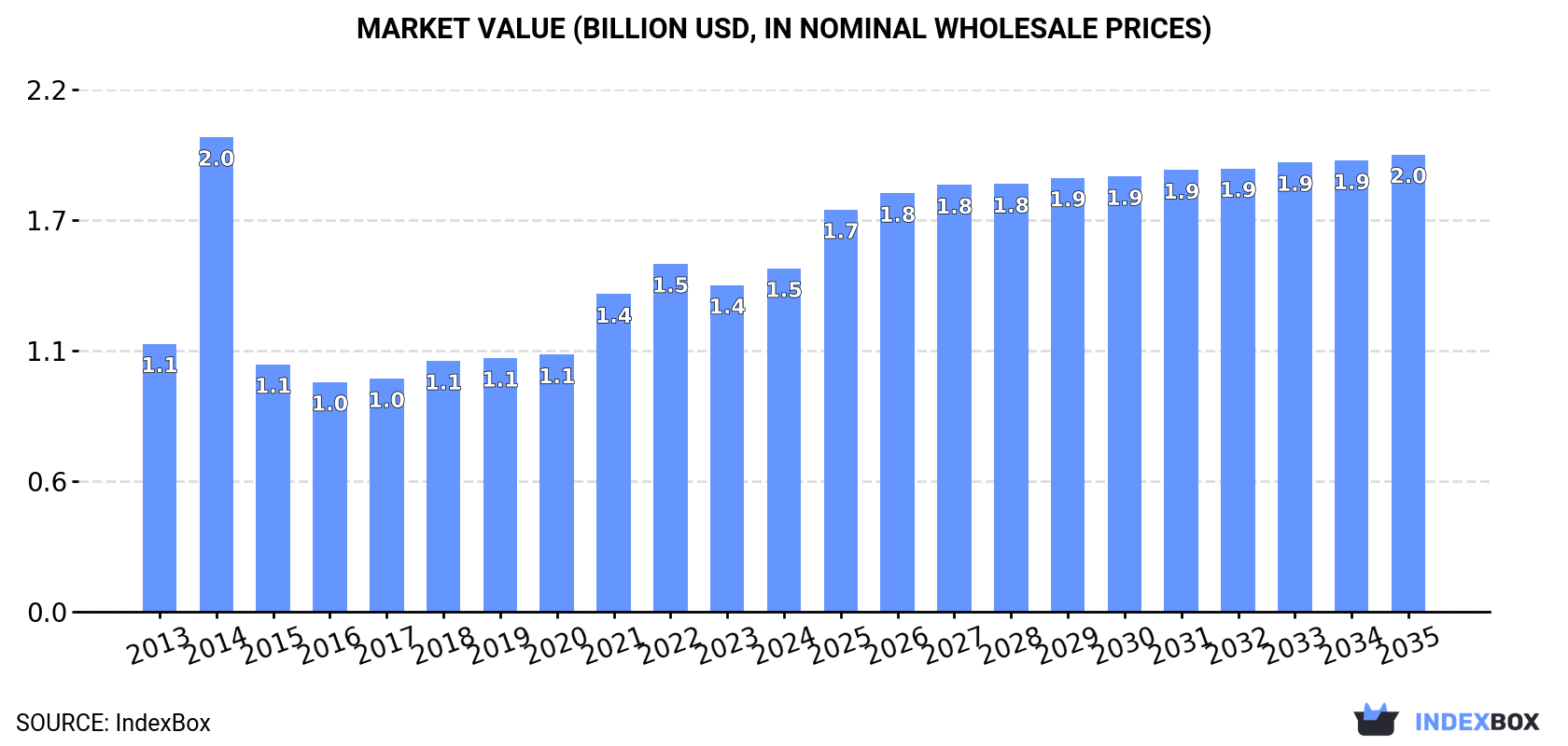 Market Value (billion USD, nominal wholesale prices)