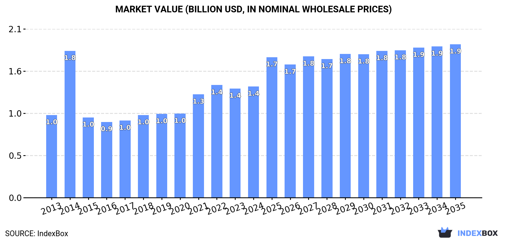 Market Value (billion USD, nominal wholesale prices)