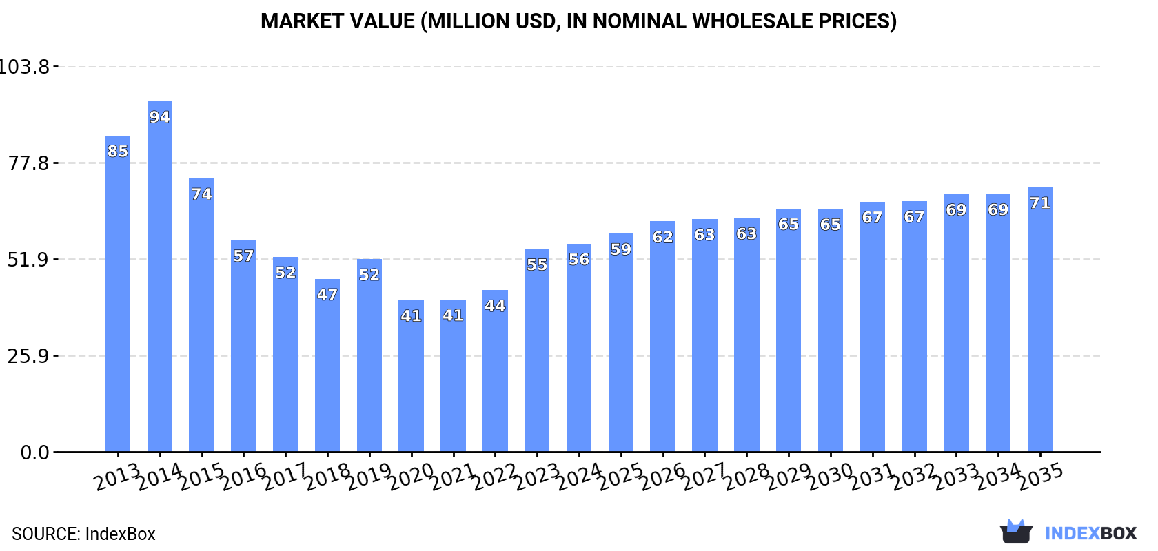 Market Value (million USD, nominal wholesale prices)