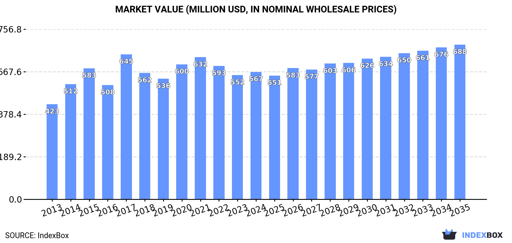 Market Value (million USD, nominal wholesale prices)