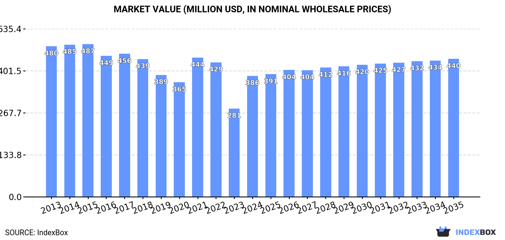 Market Value (million USD, nominal wholesale prices)