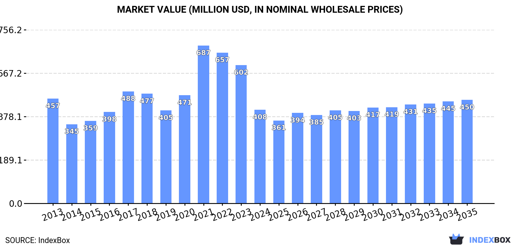 Market Value (million USD, nominal wholesale prices)