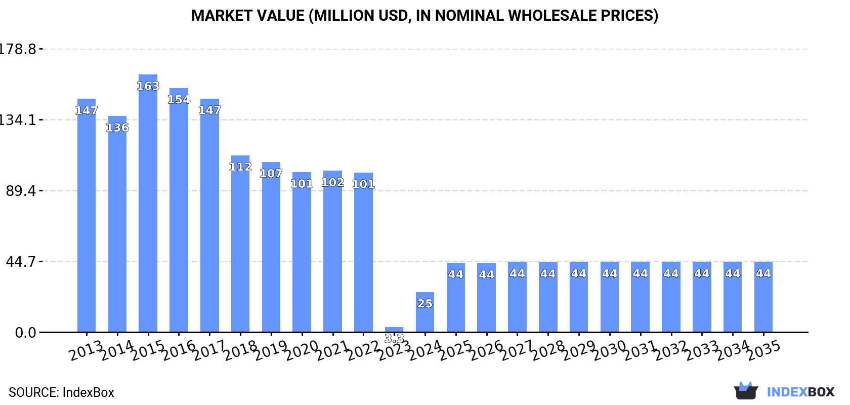 Market Value (million USD, nominal wholesale prices)
