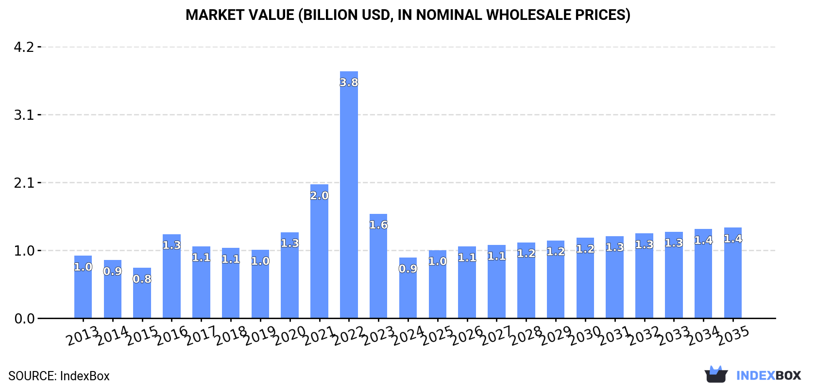 Market Value (billion USD, nominal wholesale prices)