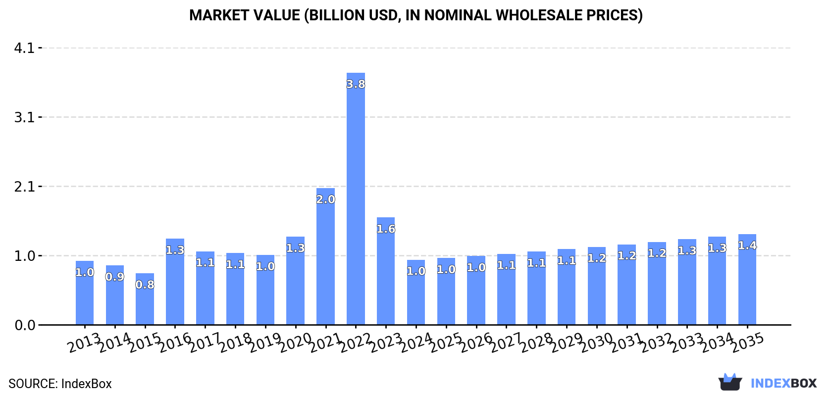 Market Value (billion USD, nominal wholesale prices)