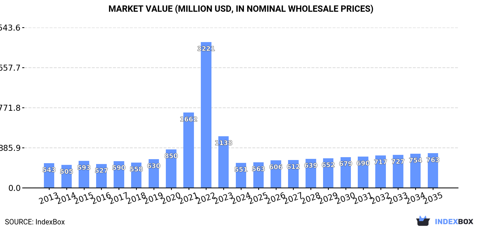 Market Value (million USD, nominal wholesale prices)