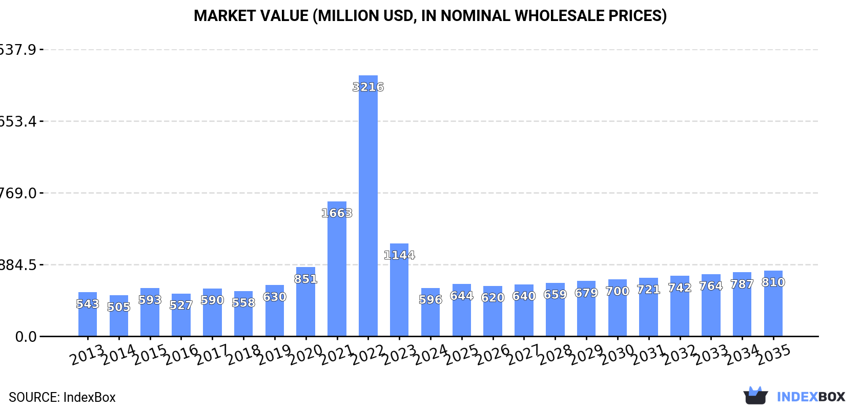 Market Value (million USD, nominal wholesale prices)
