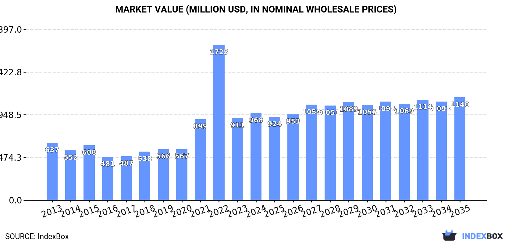 Market Value (million USD, nominal wholesale prices)