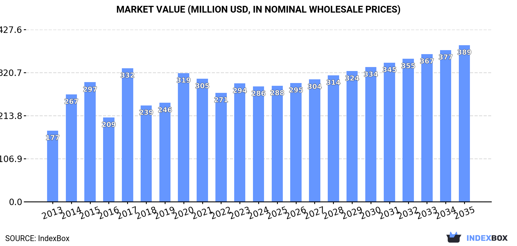 Market Value (million USD, nominal wholesale prices)