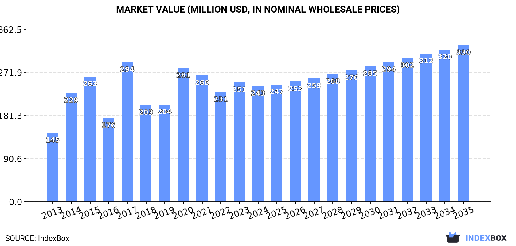 Market Value (million USD, nominal wholesale prices)