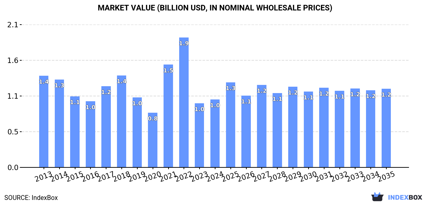 Market Value (billion USD, nominal wholesale prices)