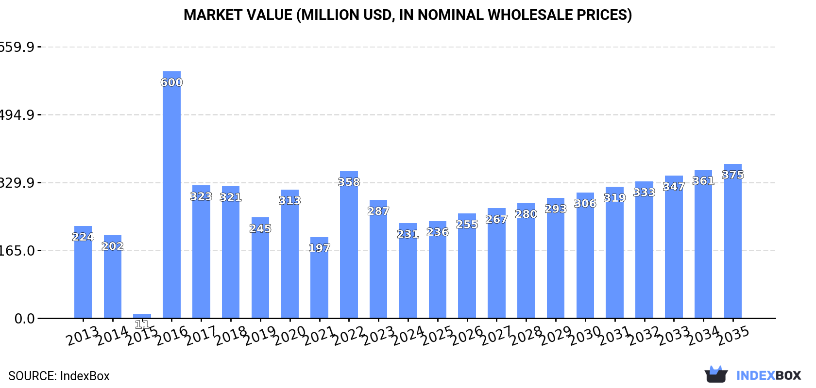 Market Value (million USD, nominal wholesale prices)