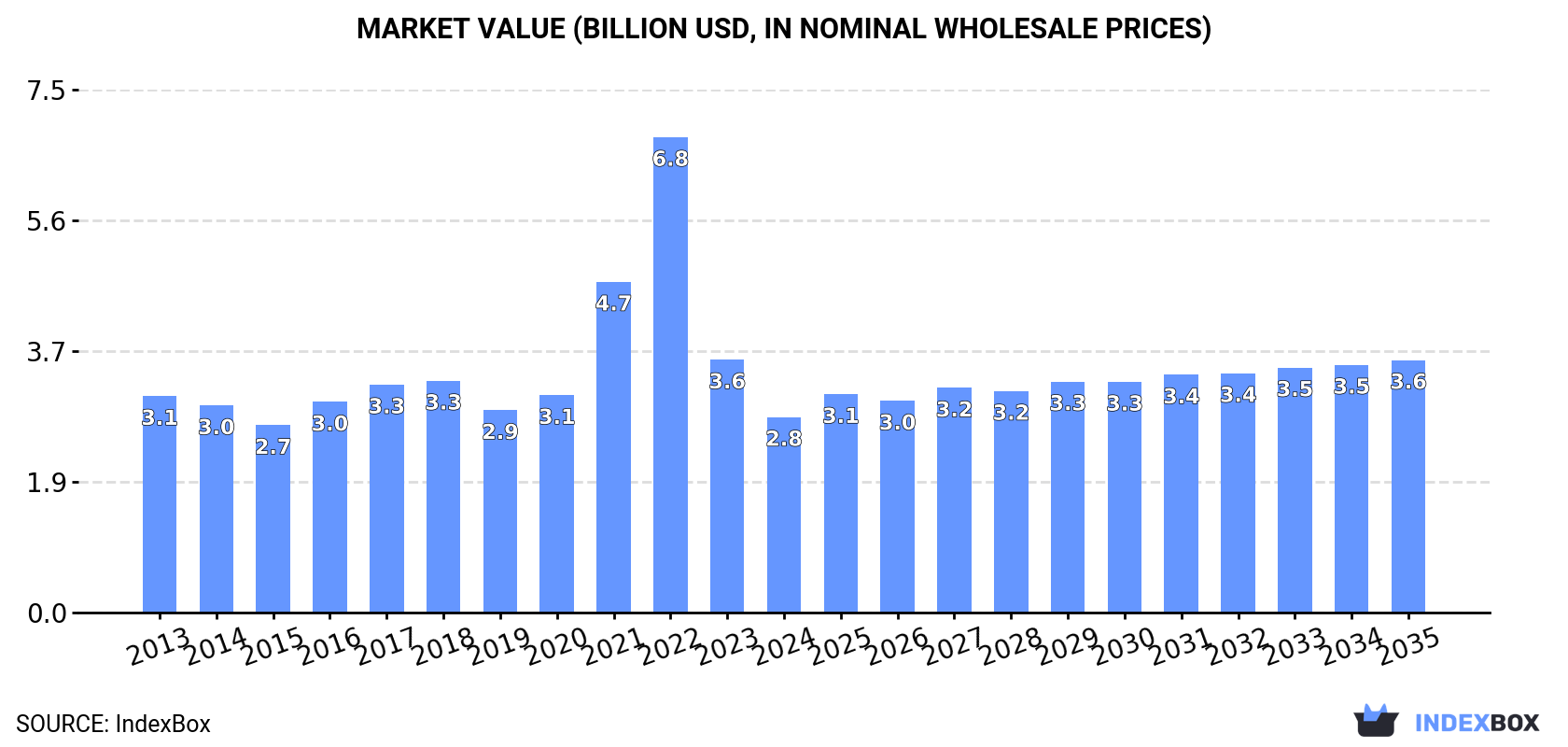 Market Value (billion USD, nominal wholesale prices)