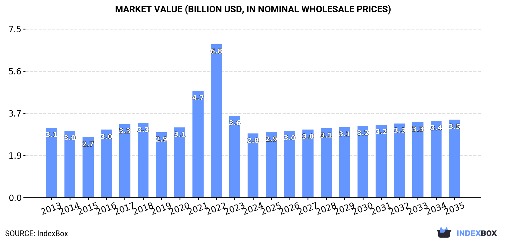 Market Value (billion USD, nominal wholesale prices)