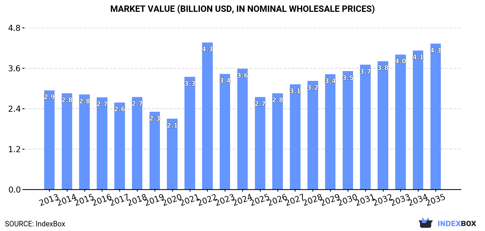 Market Value (billion USD, nominal wholesale prices)
