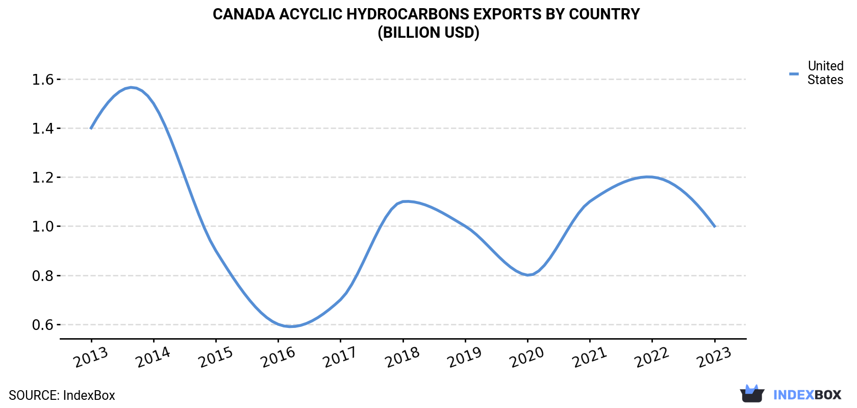 Canada Acyclic Hydrocarbons Exports By Country (Billion USD)