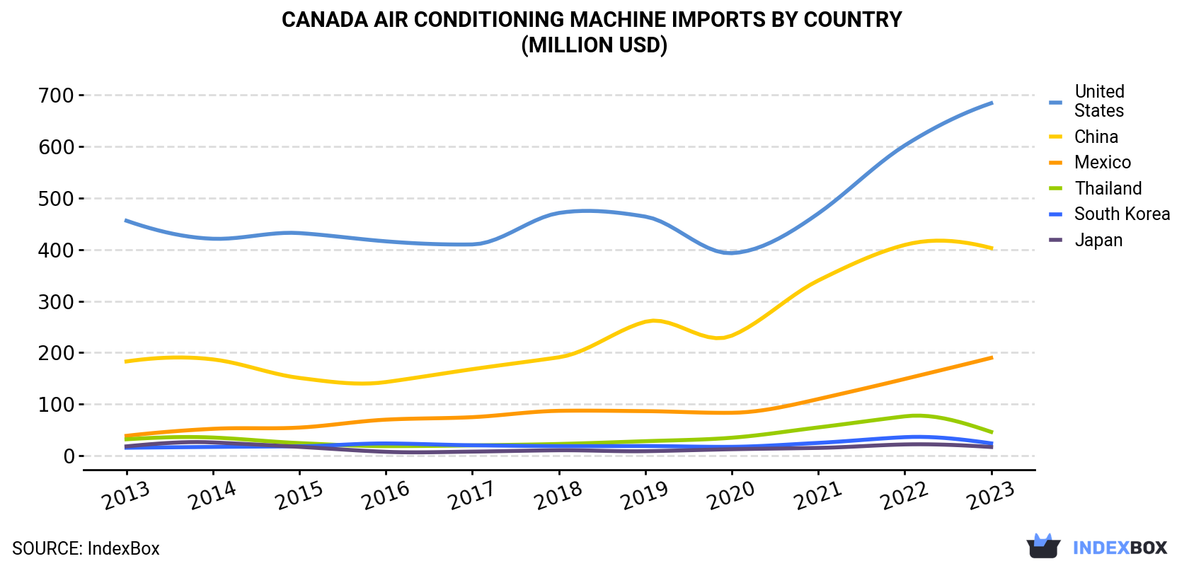 Canada Air Conditioning Machine Imports By Country (Million USD)