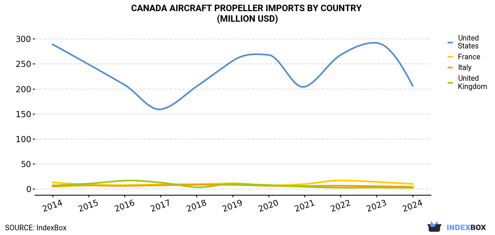 Canada Aircraft Propeller Imports By Country (Million USD)
