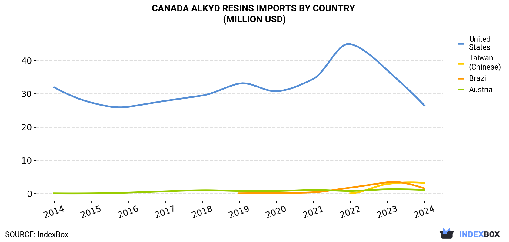 Canada Alkyd Resins Imports By Country (Million USD)