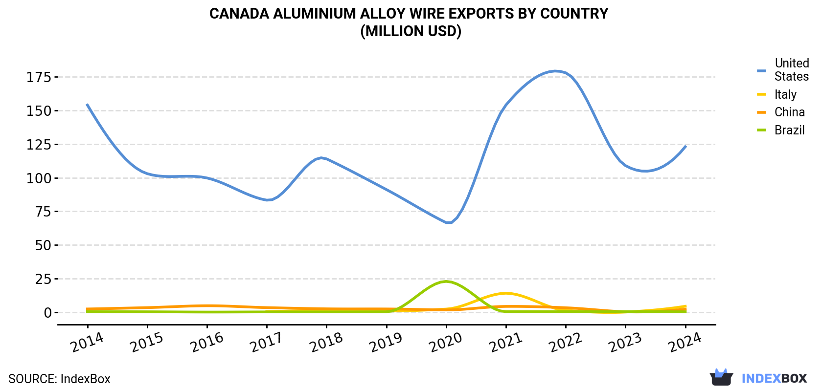 Canada Aluminium Alloy Wire Exports By Country (Million USD)