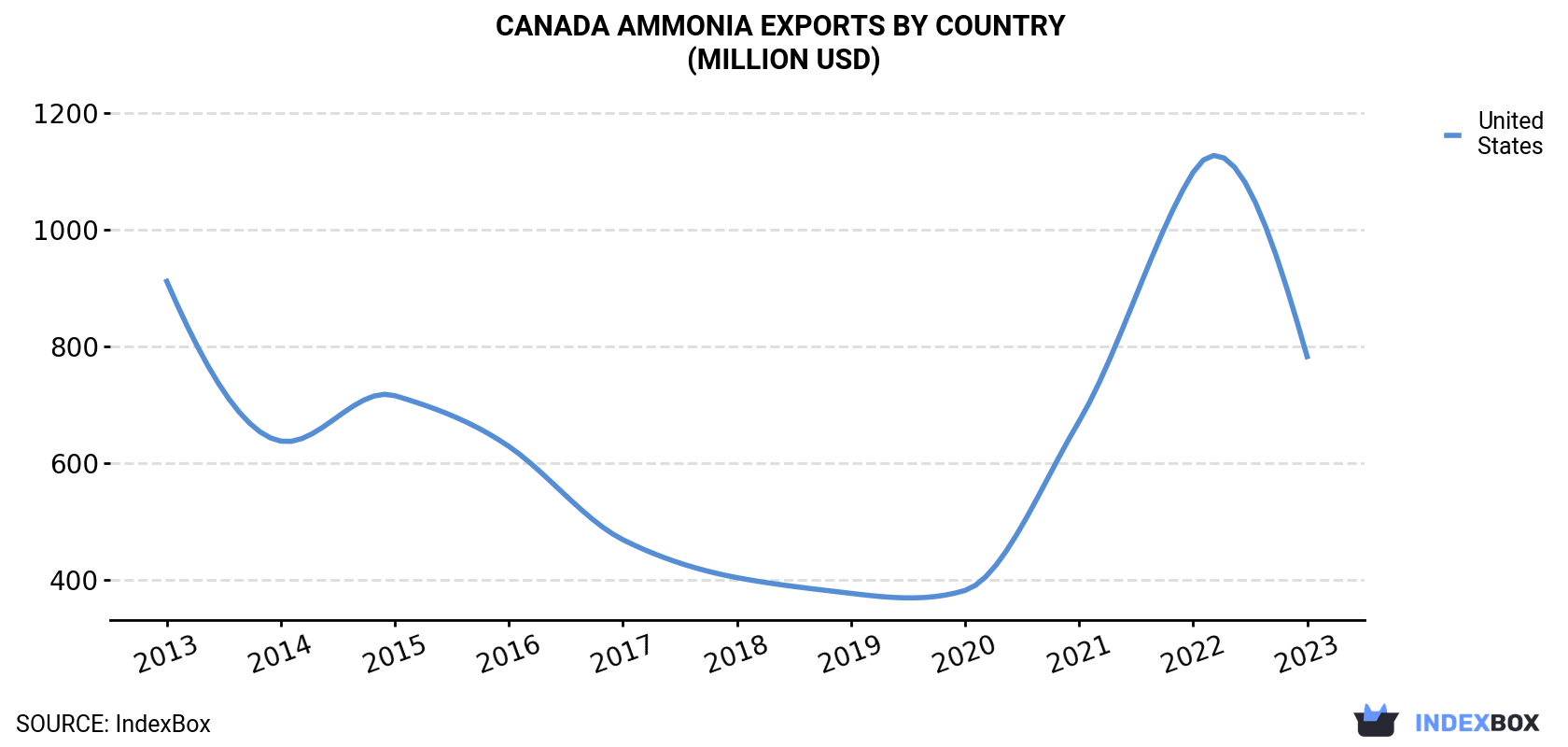 Canada Ammonia Exports By Country (Million USD)