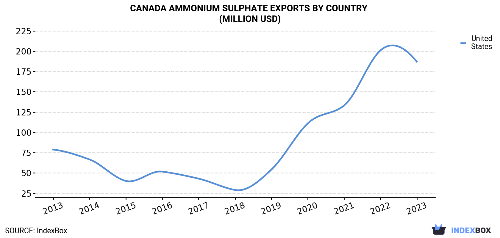 Canada Ammonium Sulphate Exports By Country (Million USD)
