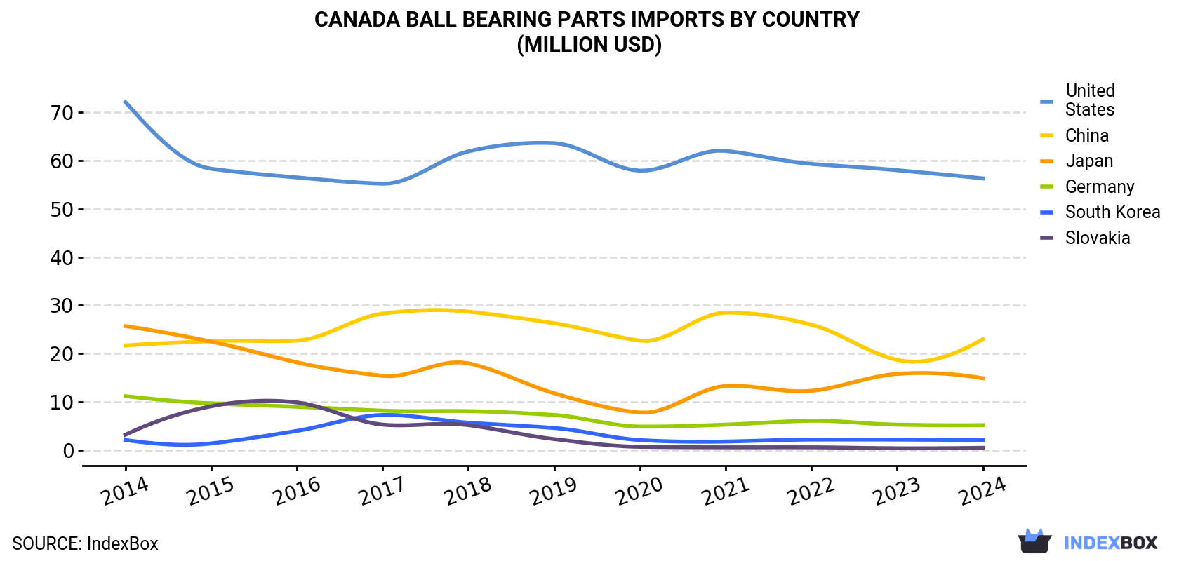 Canada Ball Bearing Parts Imports By Country (Million USD)