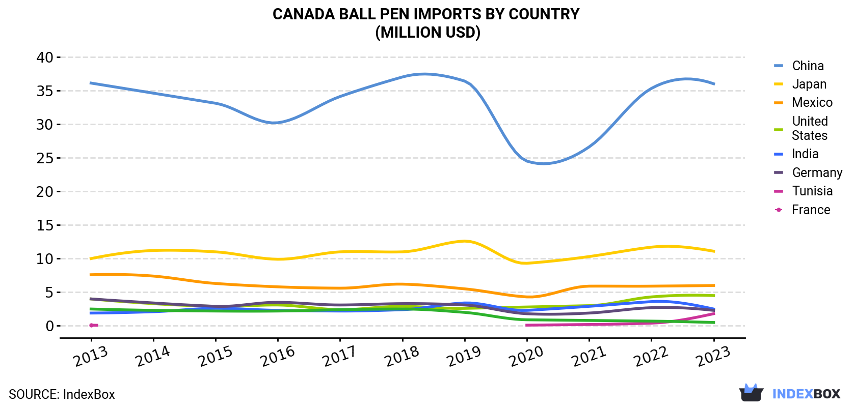 Canada Ball Pen Imports By Country (Million USD)
