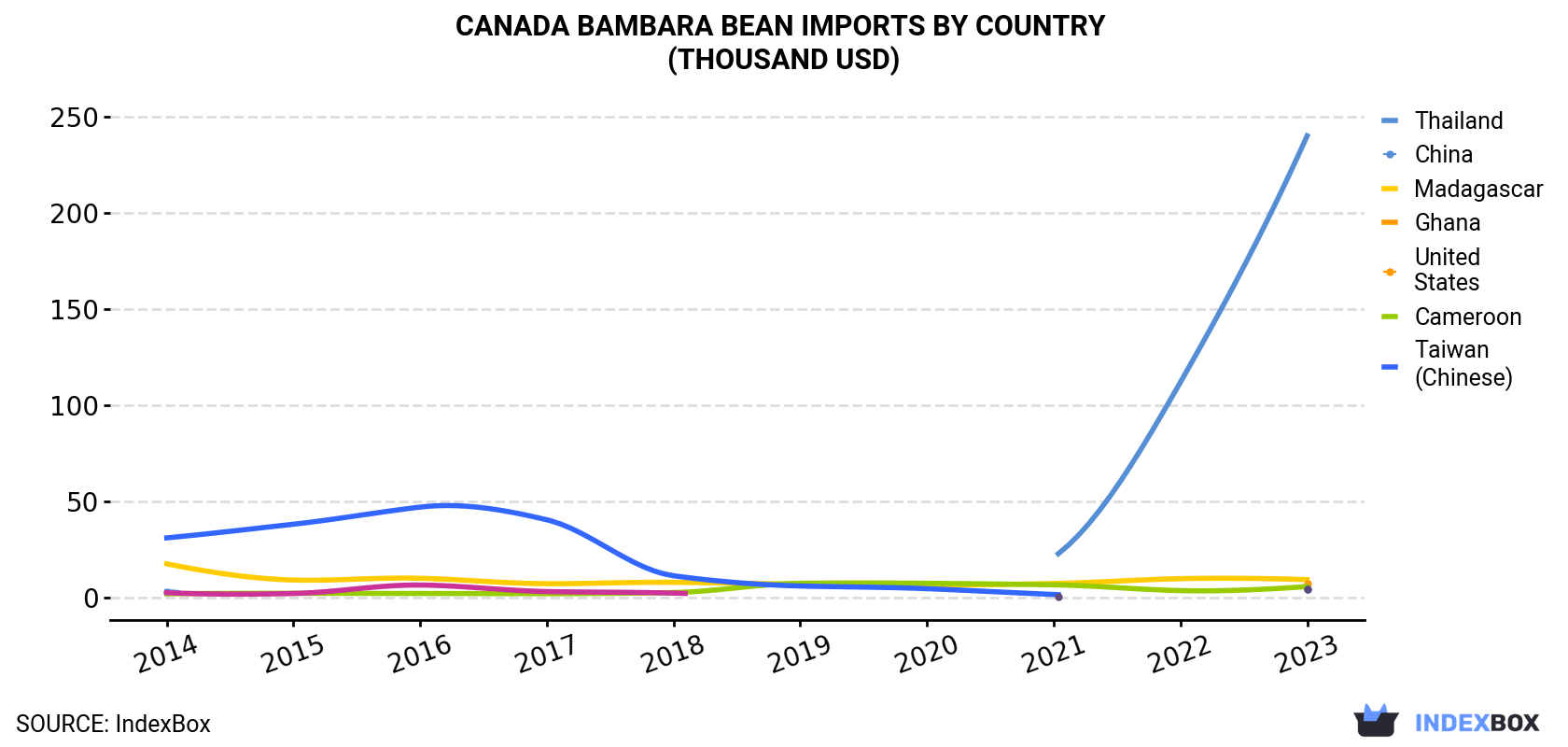 Canada Bambara Bean Imports By Country (Thousand USD)