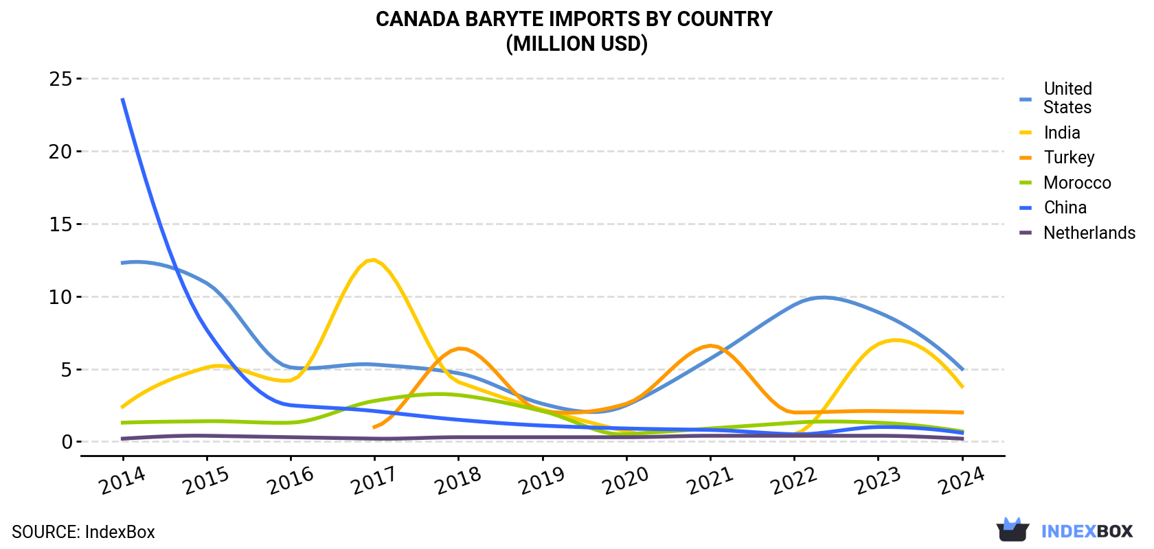 Canada Baryte Imports By Country (Million USD)