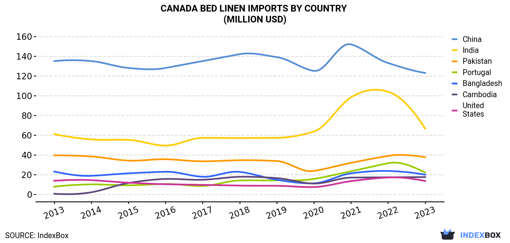 Canada Bed Linen Imports By Country (Million USD)