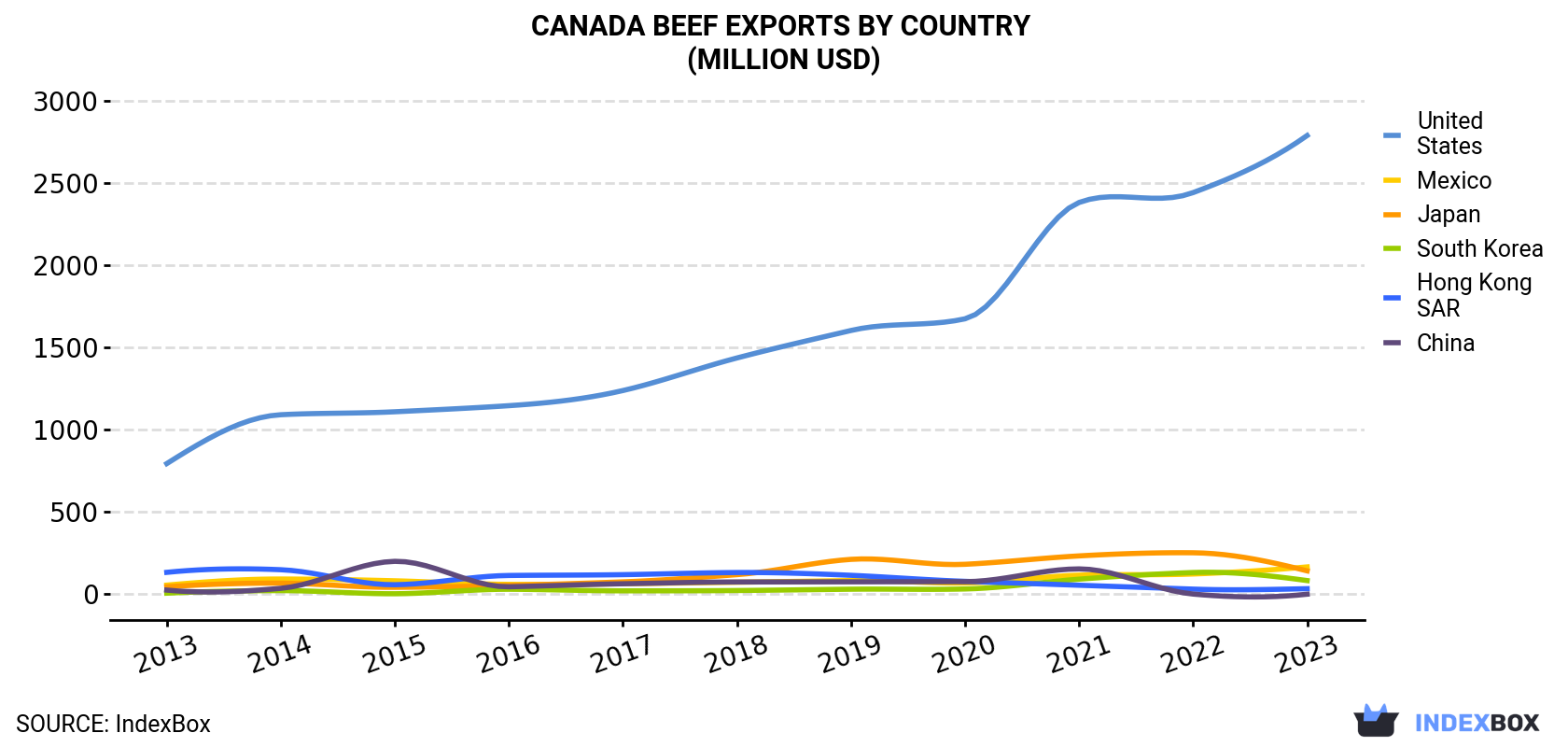 Canada Beef Exports By Country (Million USD)