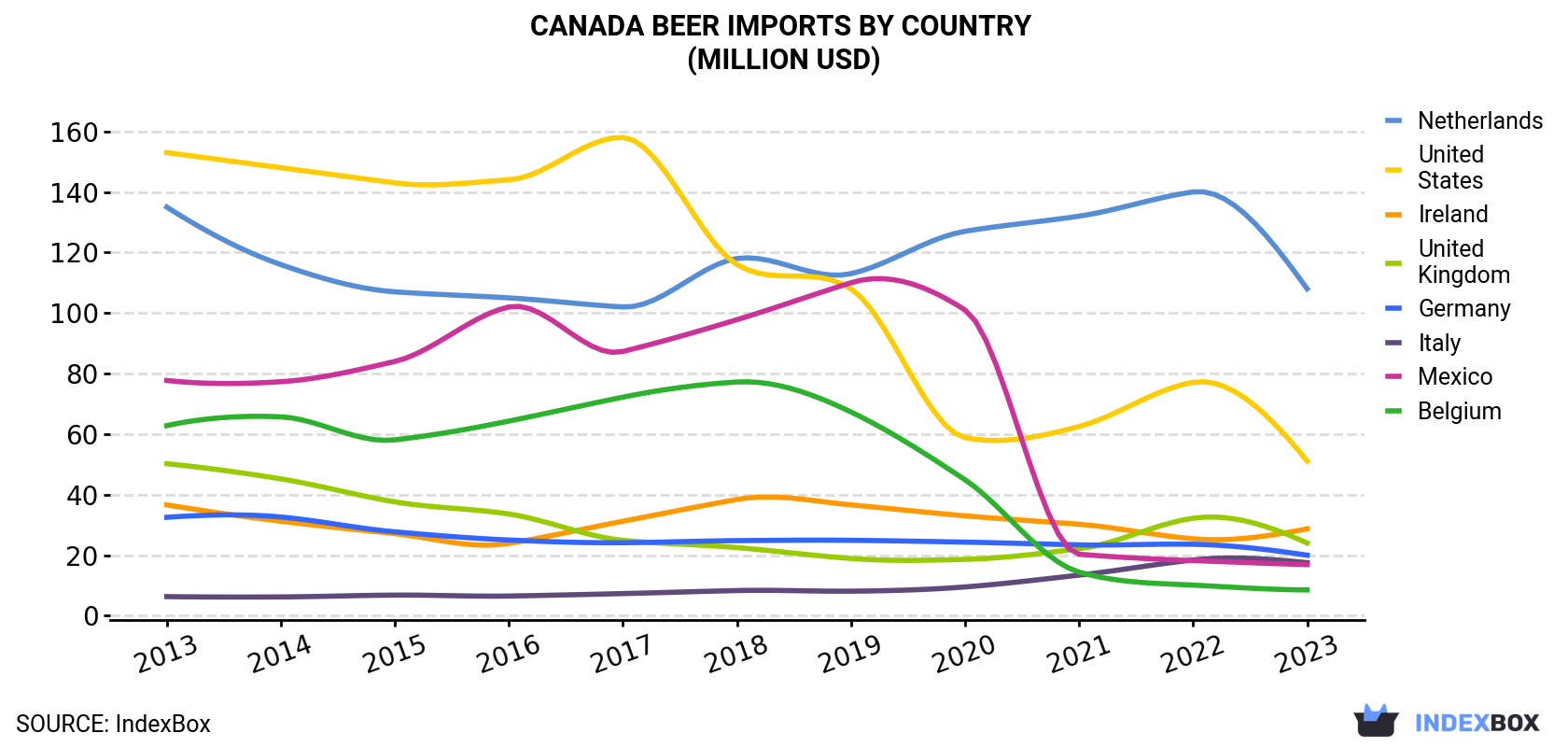 Canada Beer Imports By Country (Million USD)