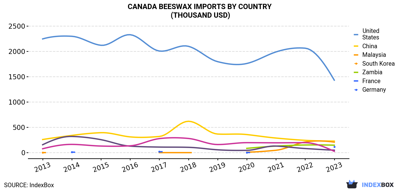 Canada Beeswax Imports By Country (Thousand USD)