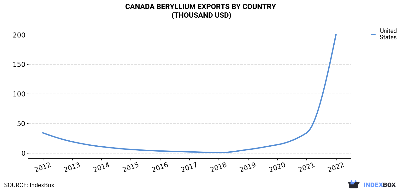 Canada Beryllium Exports By Country (Thousand USD)