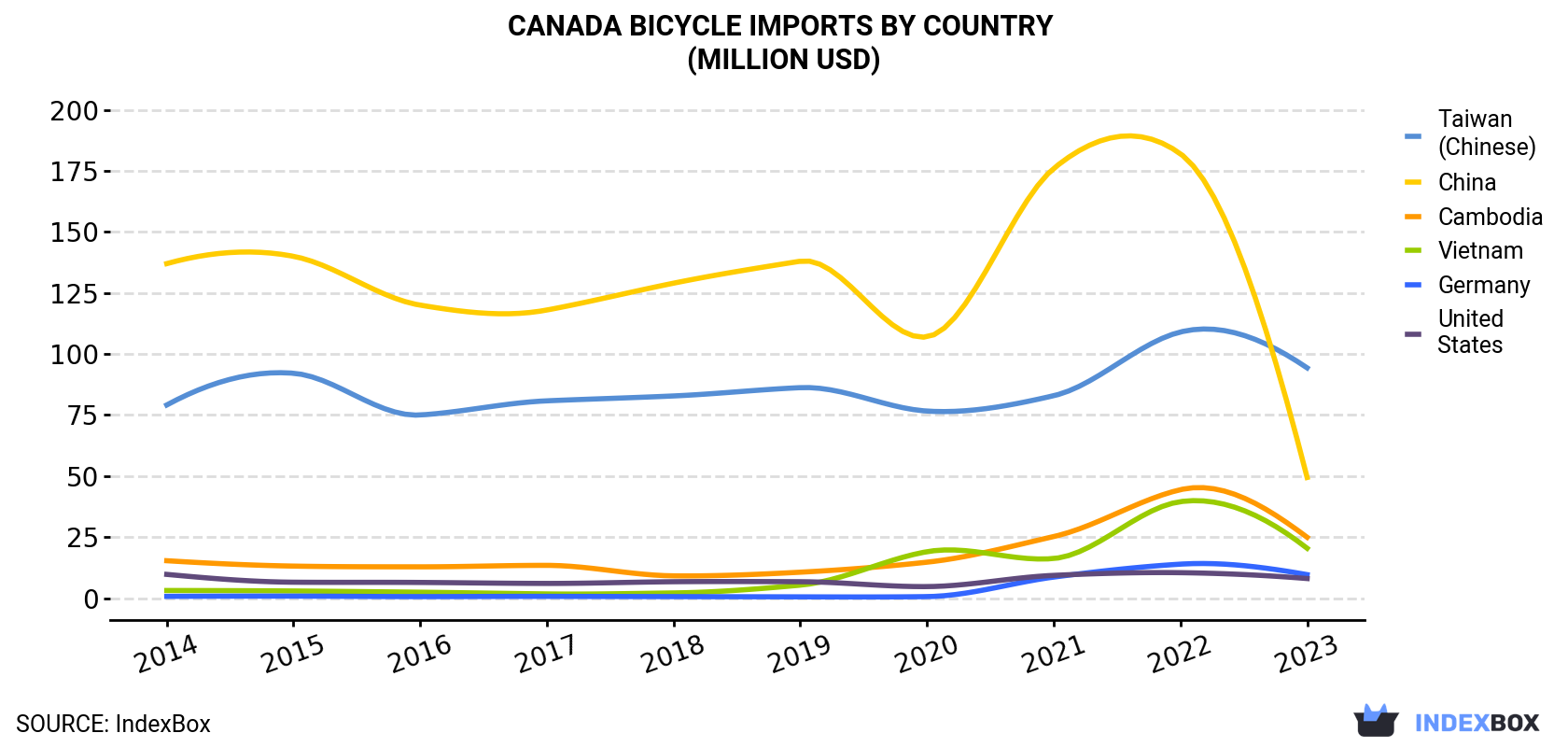 Canada Bicycle Imports By Country (Million USD)