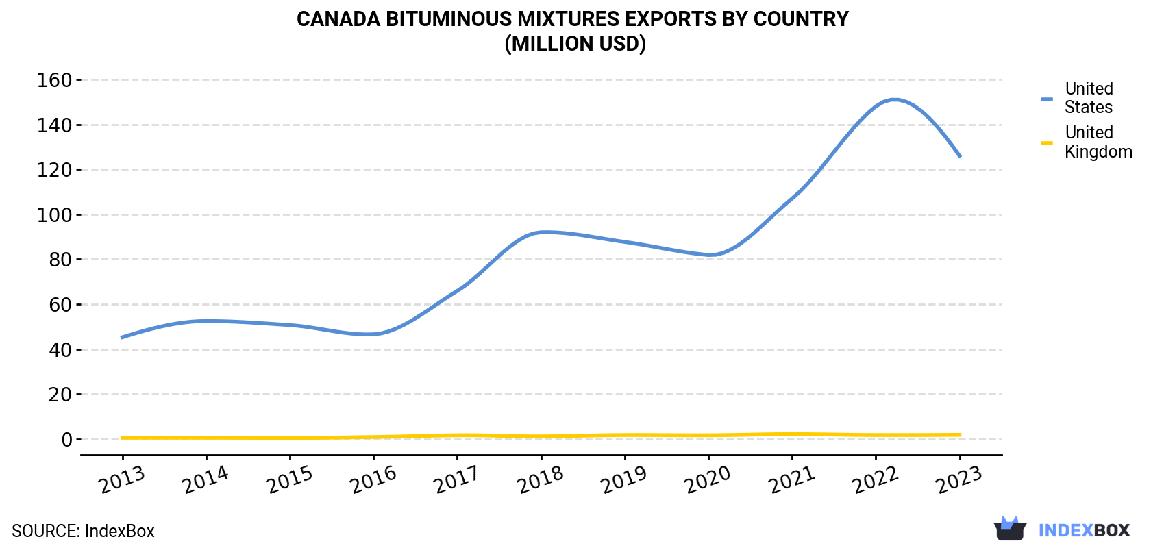 Canada Bituminous Mixtures Exports By Country (Million USD)