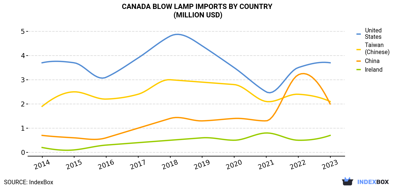 Canada Blow Lamp Imports By Country (Million USD)