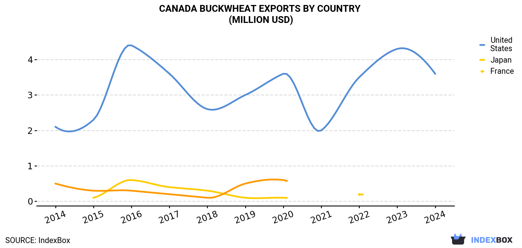 Canada Buckwheat Exports By Country (Million USD)