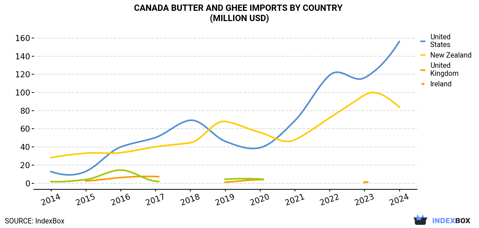 Canada Butter And Ghee Imports By Country (Million USD)