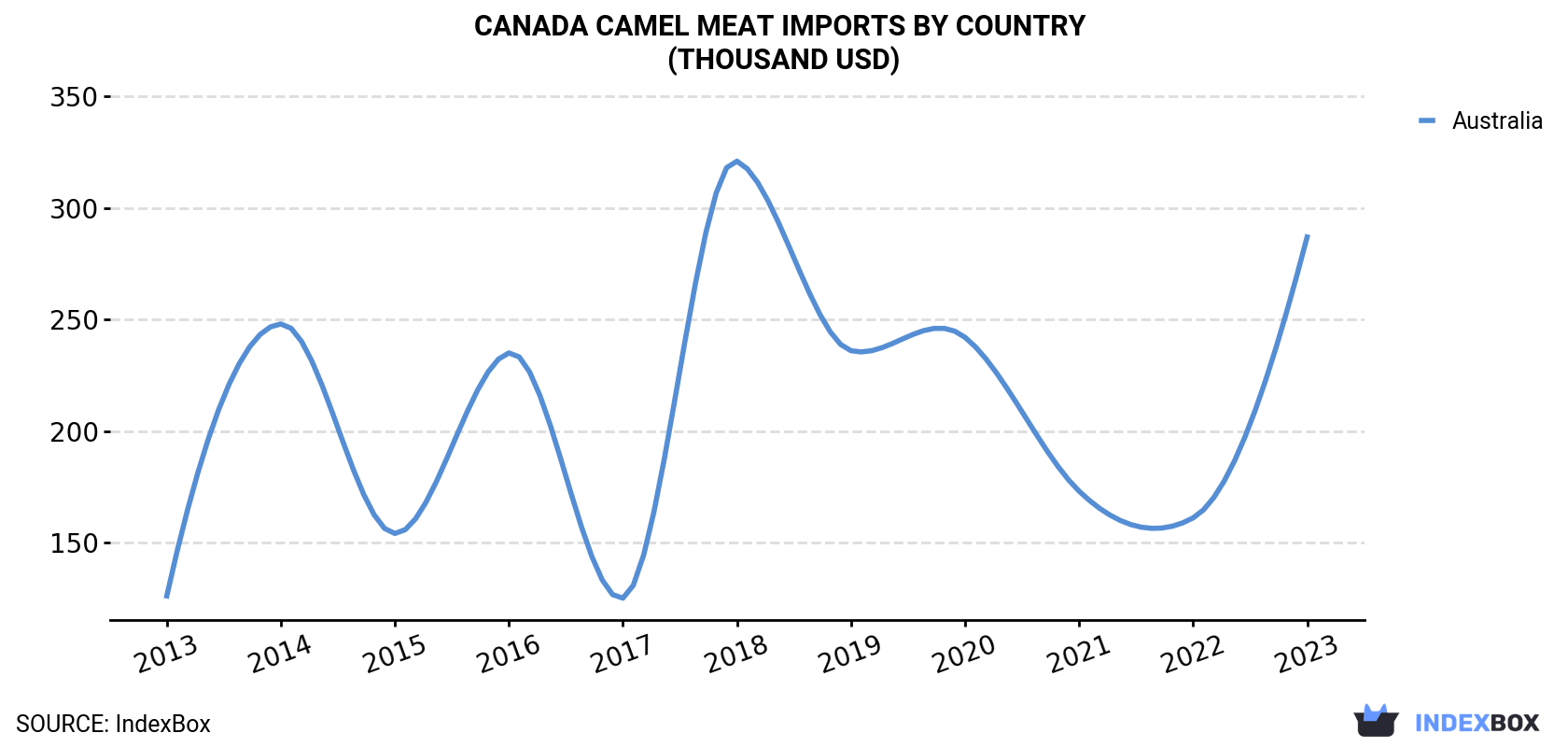 Canada Camel Meat Imports By Country (Thousand USD)