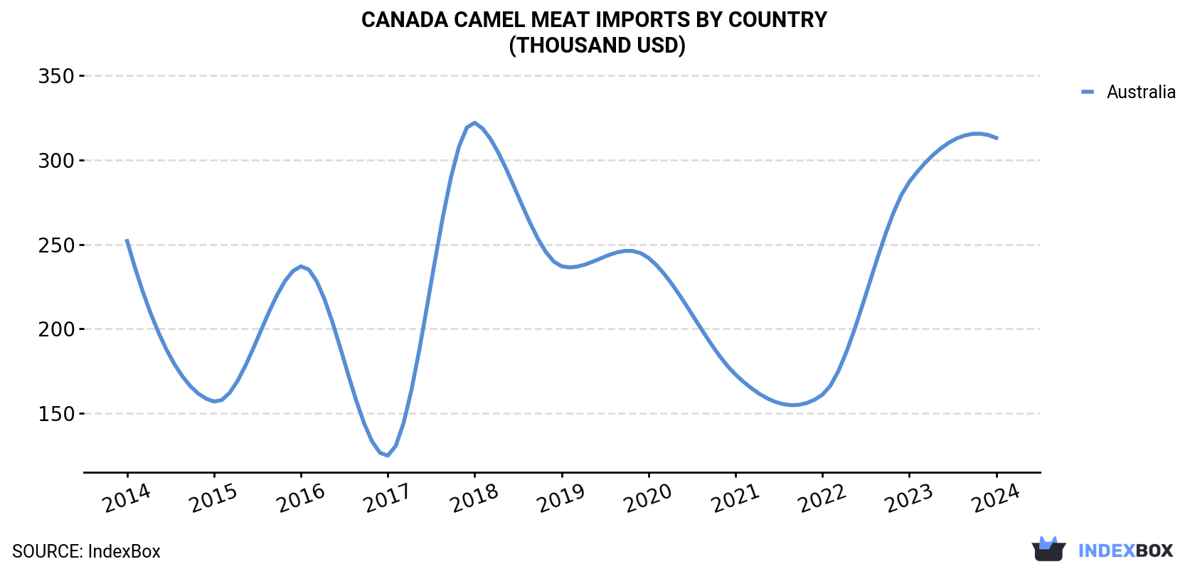 Canada Camel Meat Imports By Country (Thousand USD)