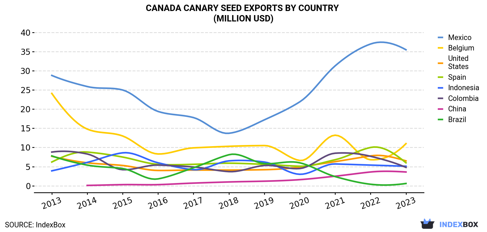 Canada Canary Seed Exports By Country (Million USD)