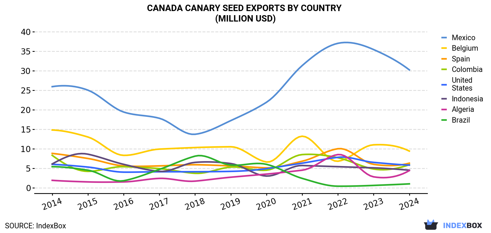 Canada Canary Seed Exports By Country (Million USD)