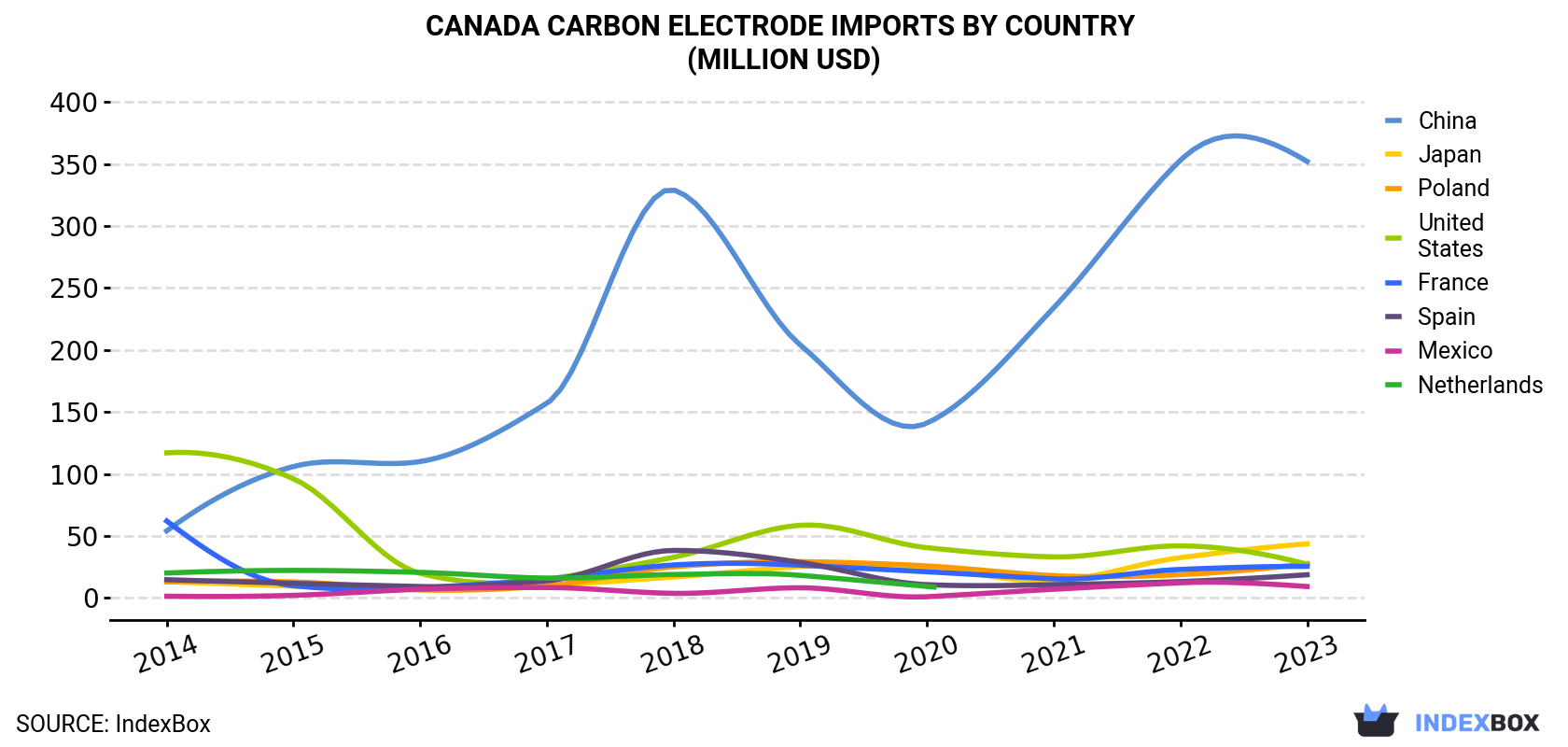 Canada Carbon Electrode Imports By Country (Million USD)