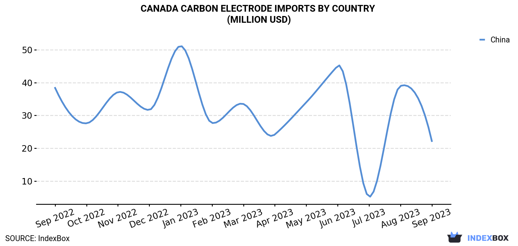 Canada Carbon Electrode Imports By Country (Million USD)