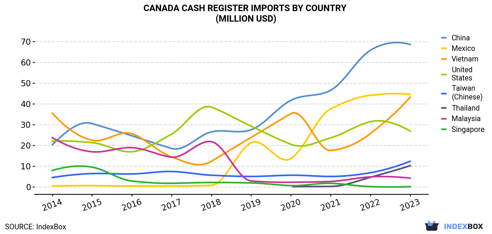 Canada Cash Register Imports By Country (Million USD)