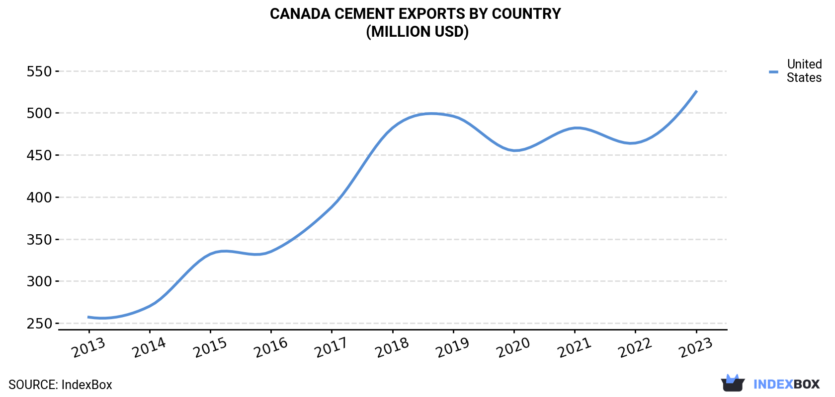 Canada Cement Exports By Country (Million USD)