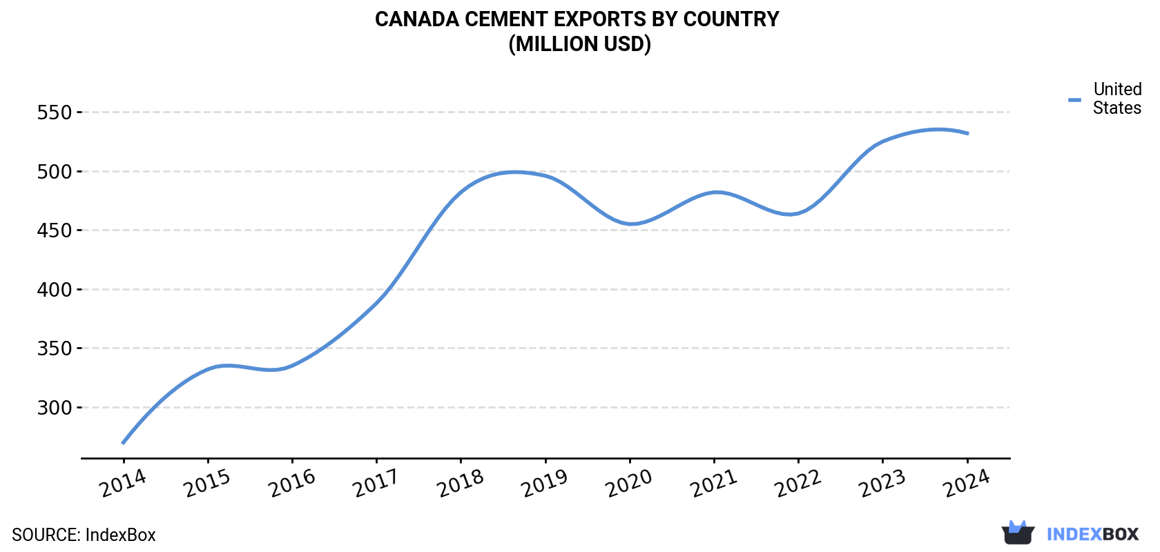 Canada Cement Exports By Country (Million USD)