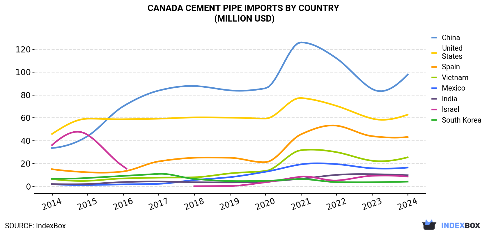 Canada Cement Pipe Imports By Country (Million USD)